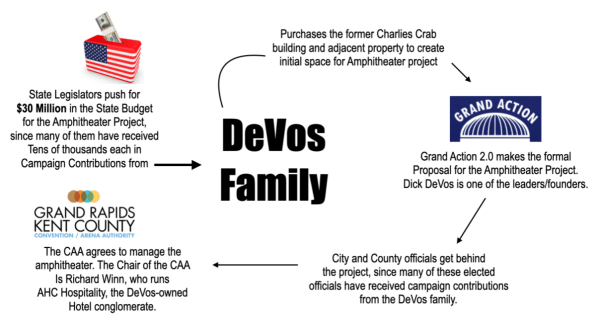 DeVos Family expands their wealth, thus allowing them to increase their ...